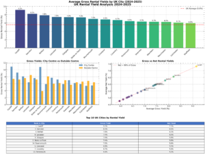 UK Rental Yields: City Comparison Table & Investment Guide 2025